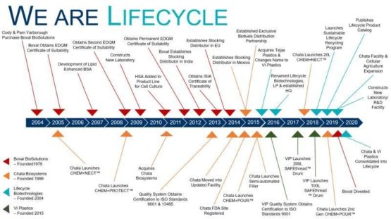 Our Story - Lifecycle Biotechnologies